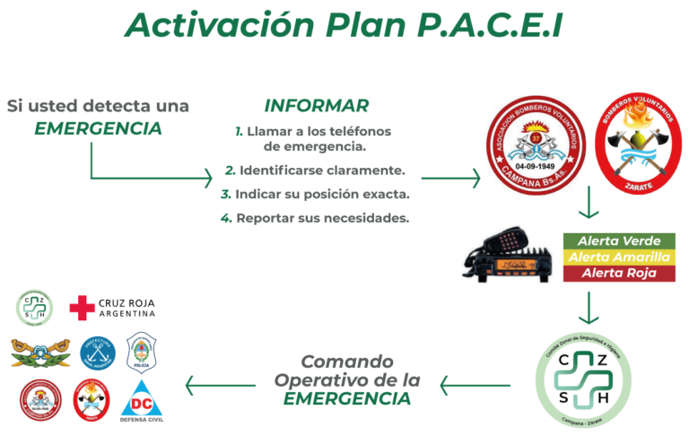 PACEI - Comité Zonal